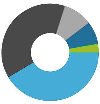 Configuring Selection and Explosion (igDoughnutChart) - Ignite UI™ Help