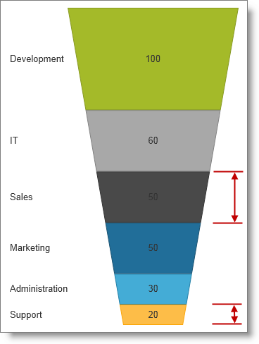 igFunnelChart Overview - Ignite UI™ Help