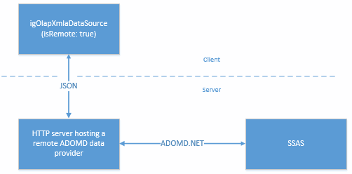 Data Provider Configuration Overview (igOlapXmlaDataSource) - Ignite UI™ Help